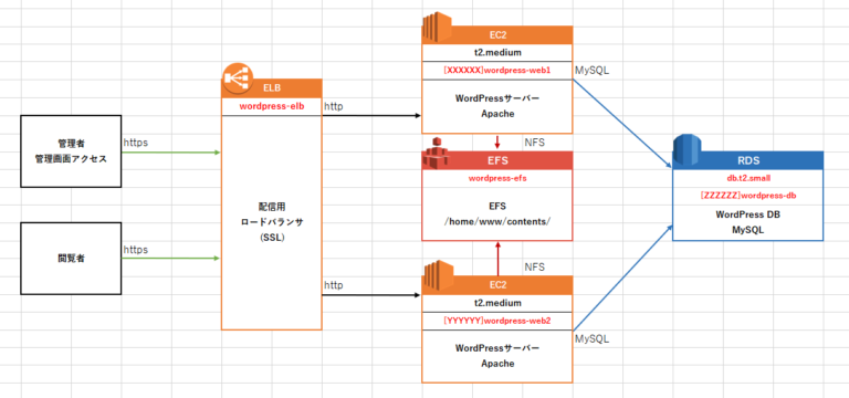 Amazon Elastic File System(EFS)試用～AWSで簡易な冗長構成のWordPressを構築してみる～ | テクナレジ