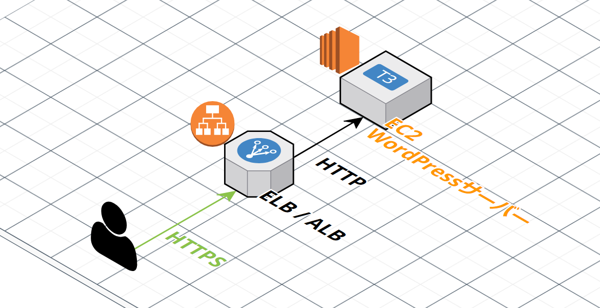 AWS ELB + EC2構成時のWordPressのリダイレクトループの原因と対応方法 | テクナレジ AWS ELB + EC2構成時のWordPressのリダイレクトループの原因と対応方法 | テクナレジ