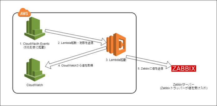 【AWS】LambdaでCloudWatchの値をZabbixに送信(1)Zabbixトラッパー設定 | テクナレジ